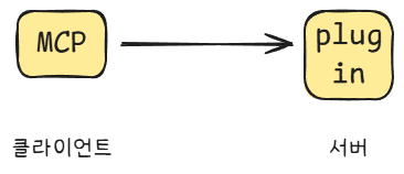 MCP를 이용해 QGIS를 조종하는 방법 - Eugene's Blog